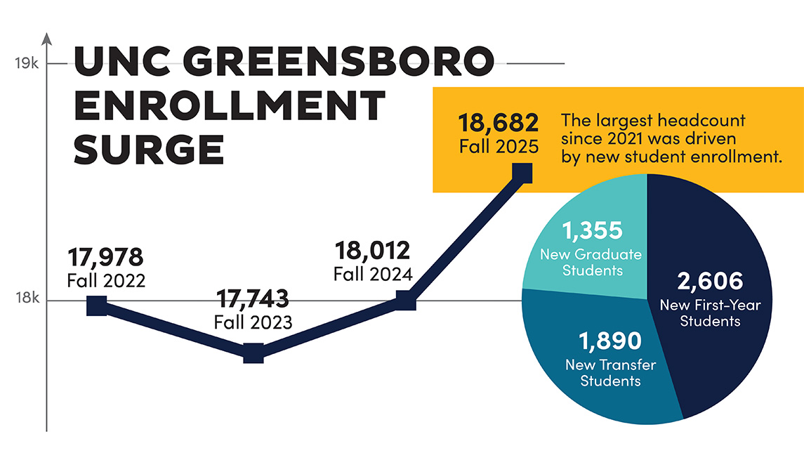 Spartan Spirit Soars as Enrollment Rises at UNCG | UNC Greensboro